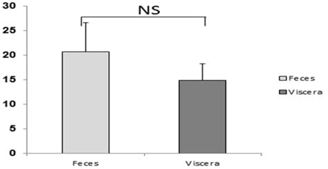 Over All Prevalence Of Trichostrongylus Spp In Goats Download