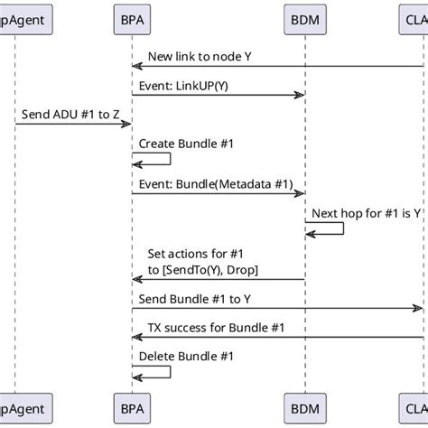 example sequence diagram for receiving and forwarding a bundle