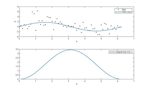 Differentiating And Integrating A Fit Matlab And Simulink