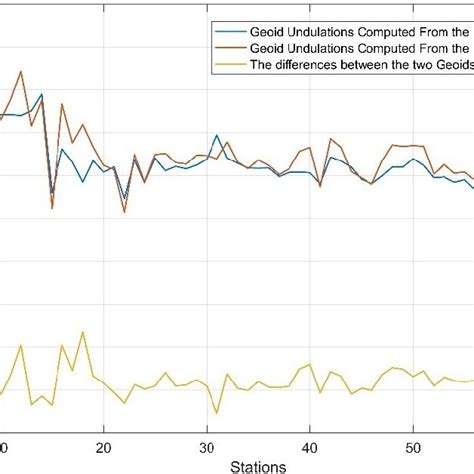 The Differences In The Geoid Heights From 8 Gpslevelling Data And Download Scientific
