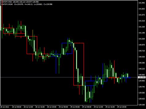 Custom Candle Indicator