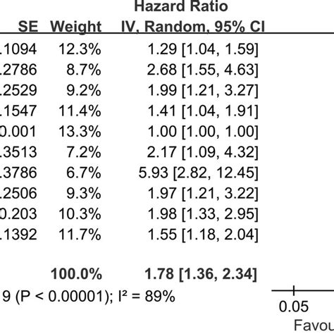 Forest Plots For The Association Between Plr Expression And Dfsrfs