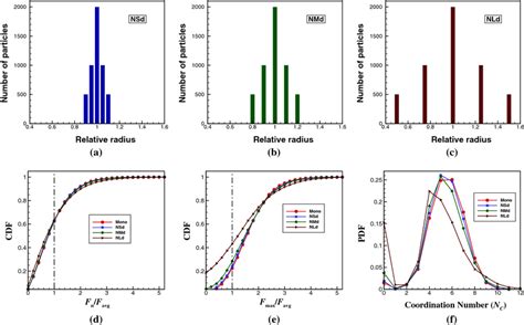 Distribution Of Particle Number And Their Relative Radius For Normal