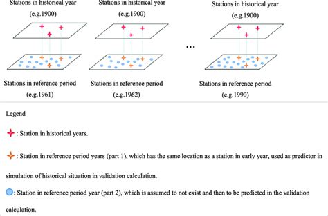 diagram of the cross validation of the historical period temperature
