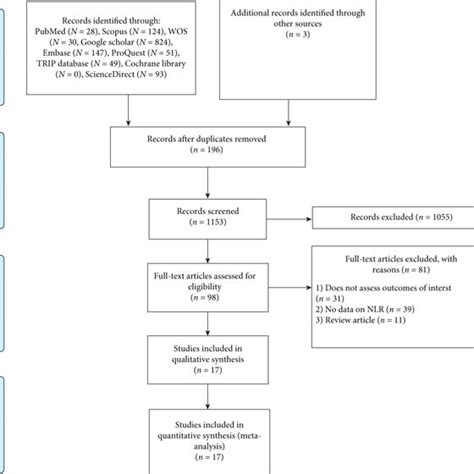Funnel Plot Assessing Publication Bias Download Scientific Diagram