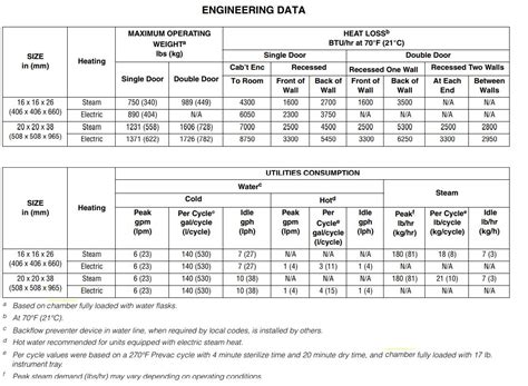 Steris Amsco Lab 110 Sterilizer Of Laboratory And Industrial Industries Duraline Biosystems Inc
