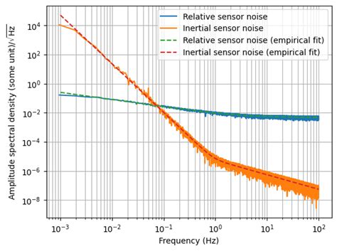 sensor noise modeling — python kontrol library 1 0 0 beta 1 documentation