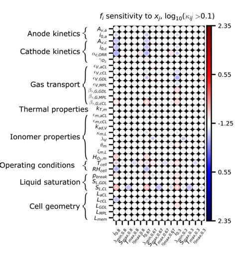 Sensitivity Analysis Heatmap Of The Model At 80°c 100 Rh Flooded Download Scientific Diagram