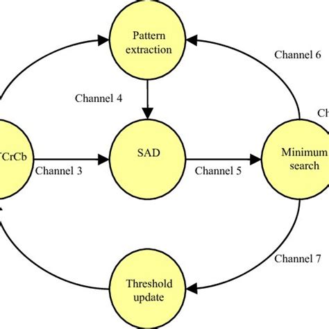 Tasks Graph Of Our Tracking Algorithm Download Scientific Diagram