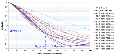 Mtf Vs Spatial Freq Design Nominal At Objective Distance 20 Km