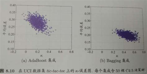 【机器学习－西瓜书】八、集成学习：结合策略；多样性；总结 k误差图 csdn博客