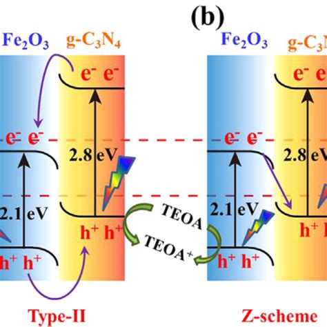 Schematic Illustration Of A Traditional Type Ii Heterojunction And