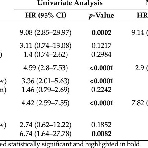 Univariate And Multivariate Cox Regression Of Progression Free Survival
