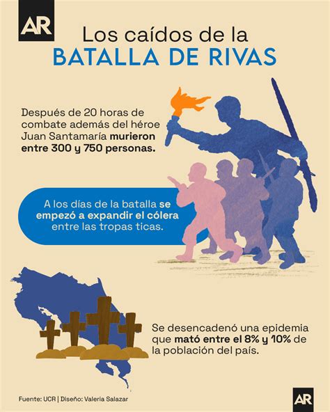 Los Caídos En La Batalla De Rivas