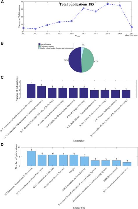 Keyword Microgrid And Adaptive Protection A Number Of Publications Download Scientific