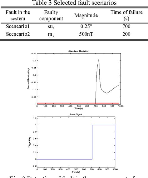 table 3 from an analytical fault detection algorithm using euler angles