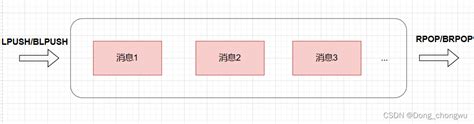 浅谈redis适合做消息队列吗？redis做消息队列的作用 Csdn博客