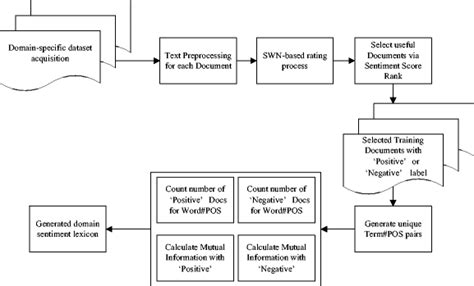 construction process of domain special sentiment lexicon download
