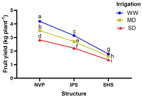 Plants Free Full Text Optimization Of Low Tech Protected Structure And Irrigation Regime For
