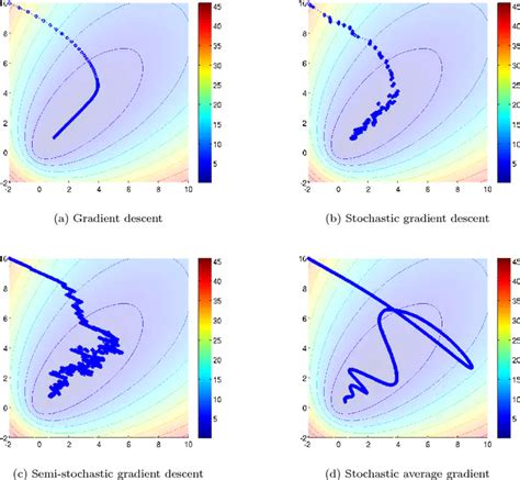 Regularized Stochastic Optimization By Denoising Alessandro Perelli