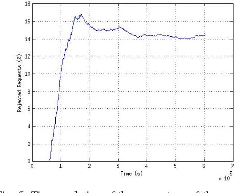 Figure 5 From Towards A Scalable And Adaptable Resource Allocation Framework In Cloud