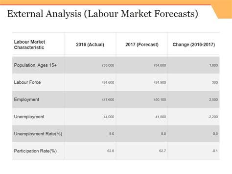 External Analysis Template 3 Ppt Powerpoint Presentation Outline