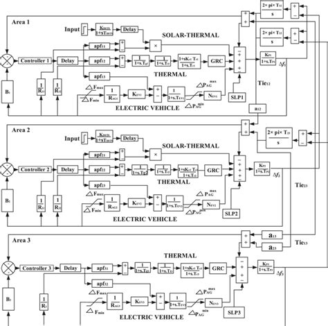 Unequal Three Area Hybrid Power System Transfer Function Model