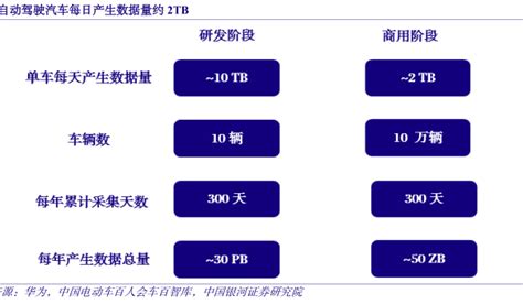自动驾驶汽车每日产生数据量约 TB 年 月 行业研究数据 小牛行研
