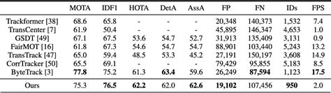table 5 from joint appearance and motion model with temporal