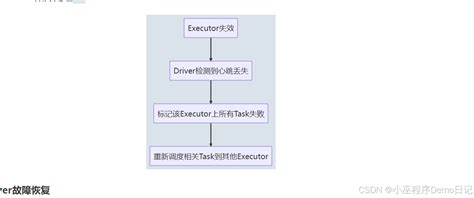 Spark中rdd模式下driver和excutor架构原理spark Driver Executor Csdn博客