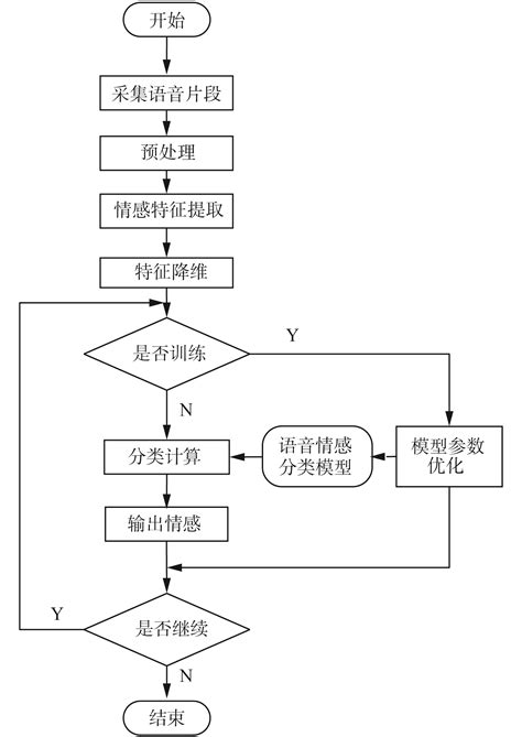 深度学习驱动的语音情感识别综述：挑战与发展趋势 Csdn博客