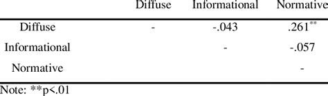 Intercorrelations Of Latent Factors On The Identity Style Inventory Download Scientific Diagram
