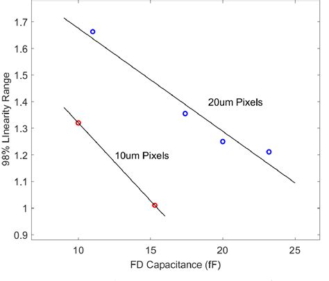 Figure 6 From The Effect Of Pixel Design And Operation Conditions On Linear Output Range Of 4t