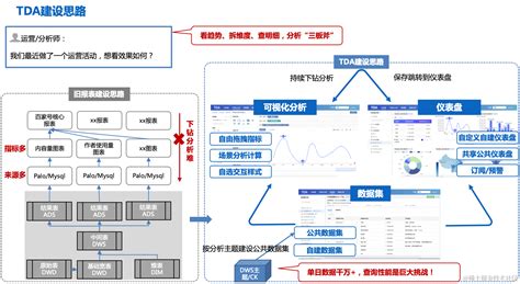 百度一站式数据自助分析平台（tda）建设 数据分析 百度geek说 infoq写作社区