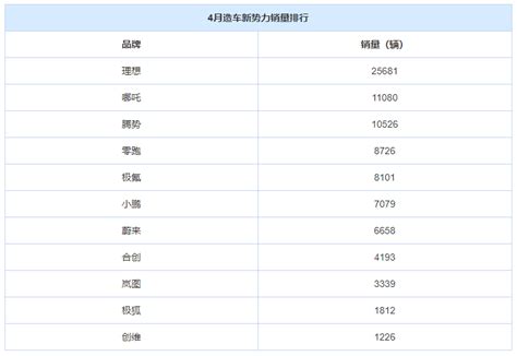 理想再次夺冠 4月新势力销量排行榜搜狐汽车搜狐网