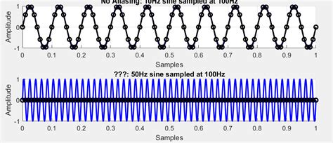 Signal Confusion With Nyquist Theorem When Sampling Cosines Versus