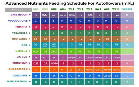 5 Best Autoflower Feeding Schedules And Nutrients