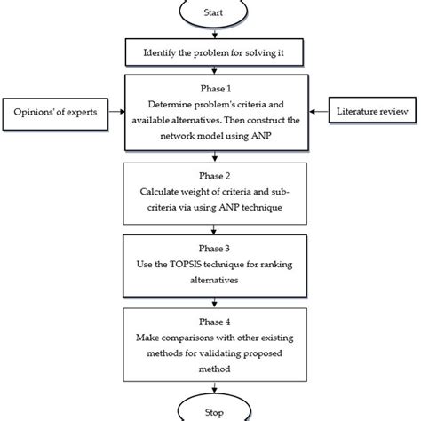 The Structural Difference Between Hierarchy And Network Model Download Scientific Diagram
