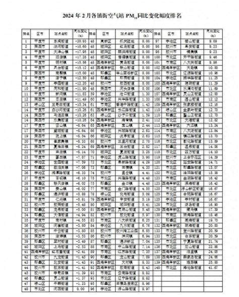 青岛市2月份140个镇街空气质量排名最新出炉平度王哥庄街道浓度