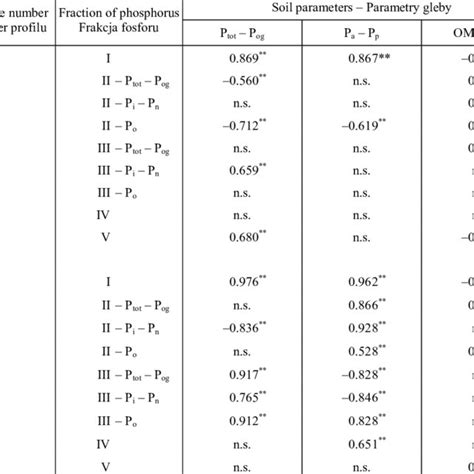 Simple Correlation Coefficient Values Between Analysed Forms Of Download Scientific Diagram