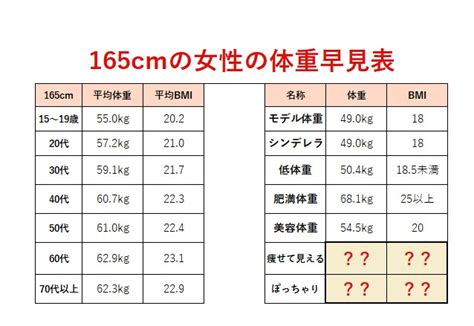 165cm（センチ）の平均体重⇒女性の理想体重！ぽっちゃり痩せて見える体重 Bijoh ビジョー