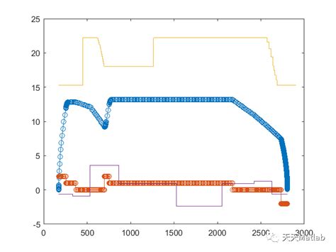 基于粒子群算法的城轨列车牵引多目标能耗优化问题附matlab代码matlab绘制列车牵引特性曲线 Csdn博客