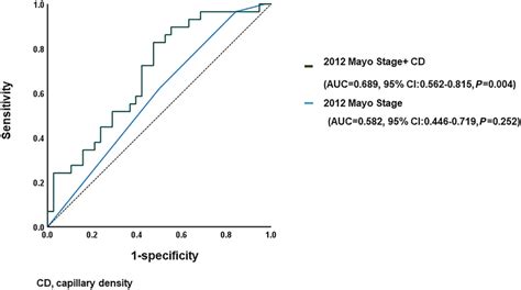 receiver‐operating characteristic analysis comparing predictive