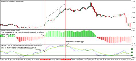 Free RSI Forex Trading Strategy