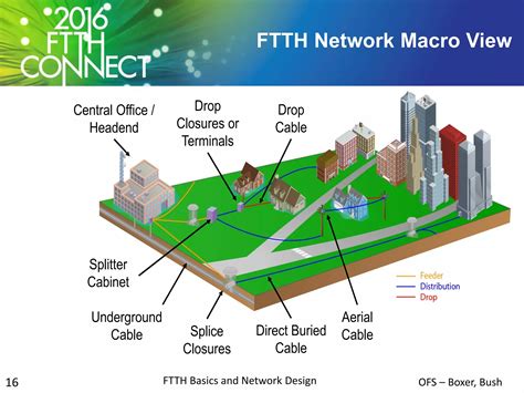 Ftth Basics And Network Design Pdf