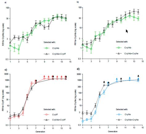 Evolution Of Resistance To Single Bacillus Thuringiensis Bt Toxins Download Scientific