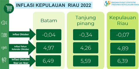 Kepri Alami Inflasi 007 Persen Pada Oktober 2022