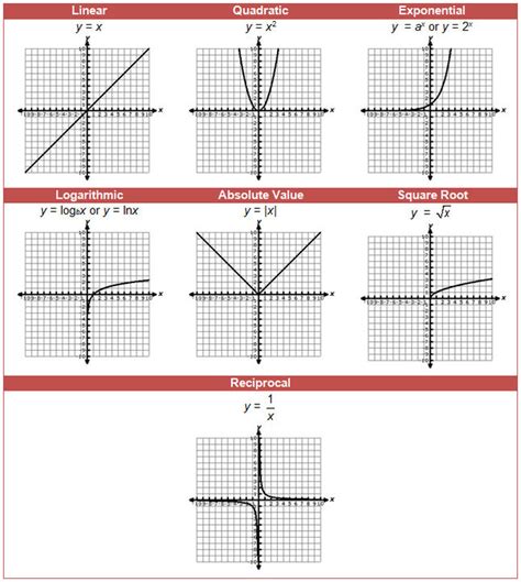 Popular Mathematical Functions Used In Predictive Analytics Models