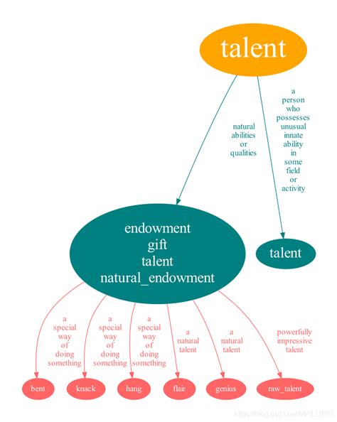 Python 使用 Graphviz 可视化 Wordnetgraphvizdigraph一粒马豆的博客 Csdn博客