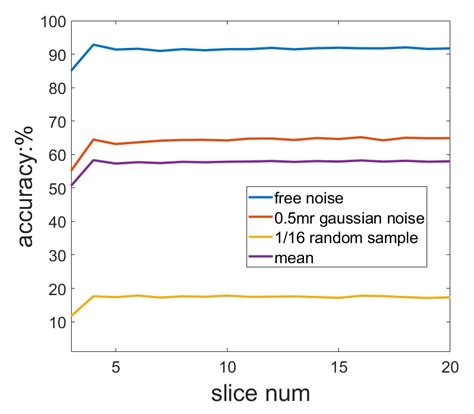 the relationship between the number of slices and the lrf accuracy